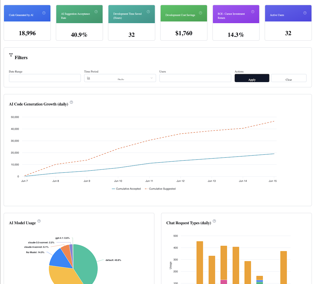 Cursor AI Usage Analytics Dashboard